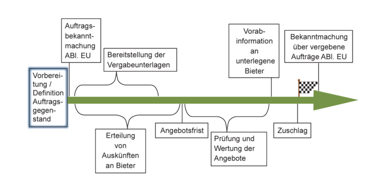 Ratgeber Kategorie Checkliste: Die Vergabeunterlagen | DTVP